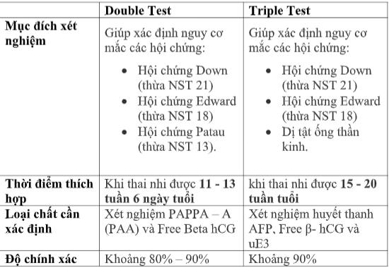 Triple test khác Double test ở điều gì? - Xét nghiệm Dr.Labo